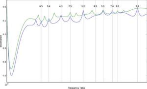 Difference Between Consonance And Dissonance Difference Between