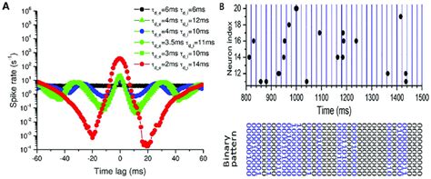 Definition Of Spatiotemporal Spike Patterns A Examples Of Download Scientific Diagram