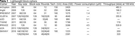 Table 1 From Hardware Architectures For Present Block Cipher And Their Fpga Implementations