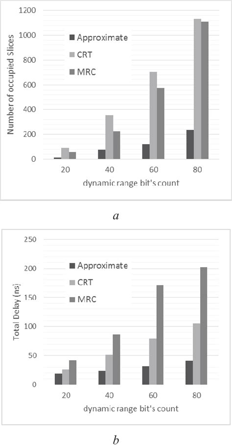 Figure 1 From Computation Of Positional Characteristics Of Numbers In Rns Based On Approximate