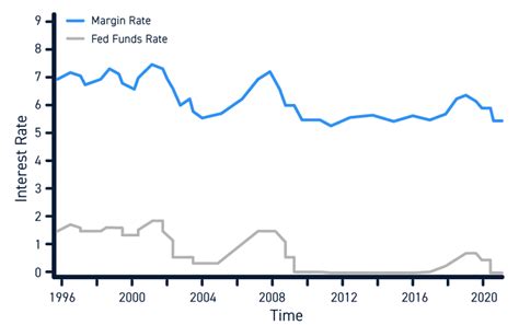 The Ultimate Guide To Margin Rates Centerpoint Securities Canada