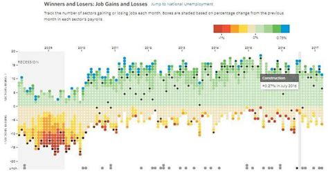 Datamensional Llc On Linkedin Employment Economy Datavisualization