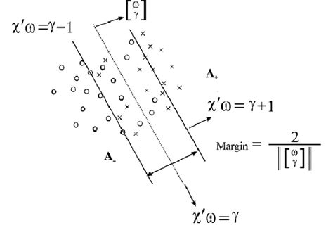 Geometry Of Proximal Support Vector Machine Download Scientific Diagram
