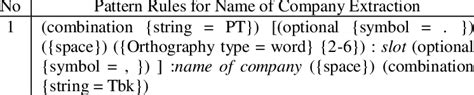 Rule Patterns For Name Of Company Extraction Download Table
