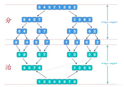 归并排序基本思想归并排序的思想 Csdn博客