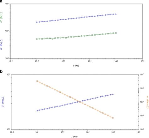 Rheological Moduli And Complex Viscosity Behaviour As A Function Of