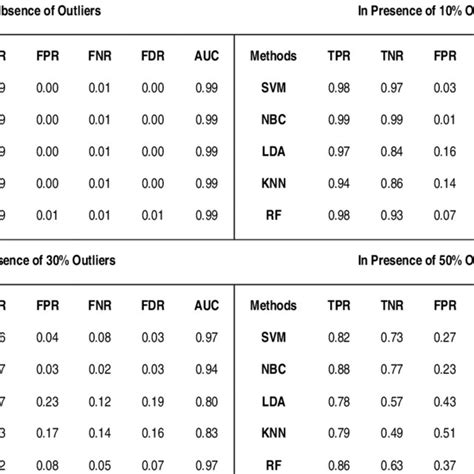 Performance Evaluation Based On Simulated Dataset For Small Sample Case Download Scientific