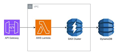 A Problem Many Serverless Developers Hit Eventually Dynamodb Read Latency Under High Load By