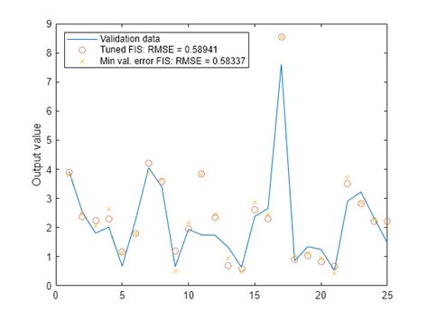 Model Suburban Commuting Using Subtractive Clustering And Anfis
