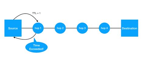 Traceroute Discover The Network Topology