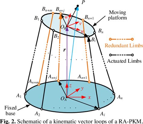 Figure 2 From A New Method For Error Modeling In The Kinematic Calibration Of Redundantly