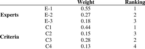 Weights And Ranking Of Components Of The Opa Download Scientific Diagram