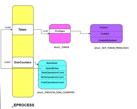 Sekai Ctf Windows Kernel Challenge Process Flipper Nu1lptrs Blog