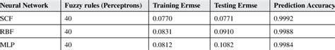 Numerical Comparison Of Scfnn Mlp And Rbf The Second Example