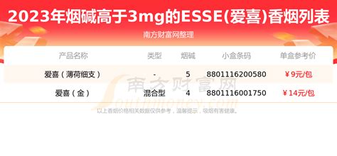 烟碱高于3mg的esse爱喜香烟2023一览 南方财富网