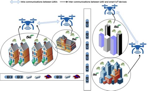 Multi Uav For Providing Services To Large Coverage Areas Download Scientific Diagram