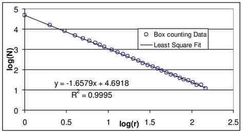Log N Versus Log R Plot For Fig A The Resulting Fractal Dimension Download Scientific