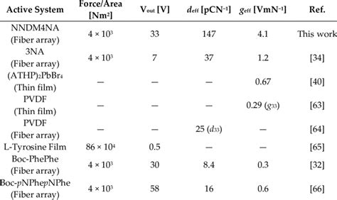 Piezoelectric Output Quantities For Selected All Organic Electrospun