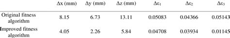 Datasheet Of The Average Value Of Position And Pose Error Download Scientific Diagram