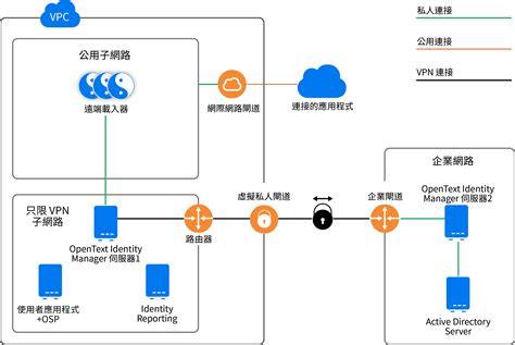 使用多伺服器驅動程式集連接 Opentext™ Identity Manager Ce 244 V410 安裝和升級指南 Linux