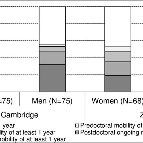 Internationally Mobility Groups By University And Sex Download Scientific Diagram