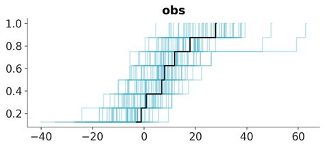 Overview — Arviz Plots Dev Documentation
