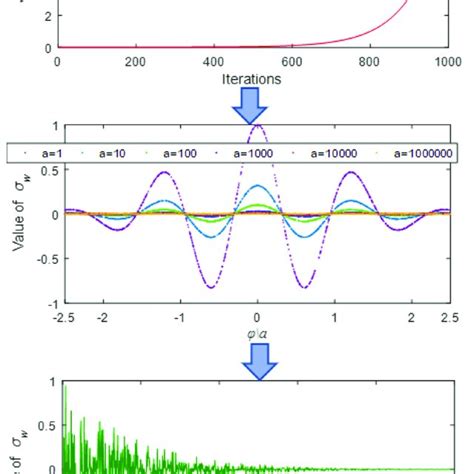 Calculation Of The Morlet Wavelet Mutation Download Scientific Diagram
