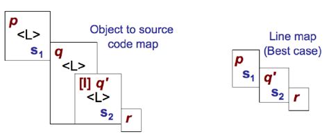 An Object To Source Code Structure Mapping Download Scientific Diagram