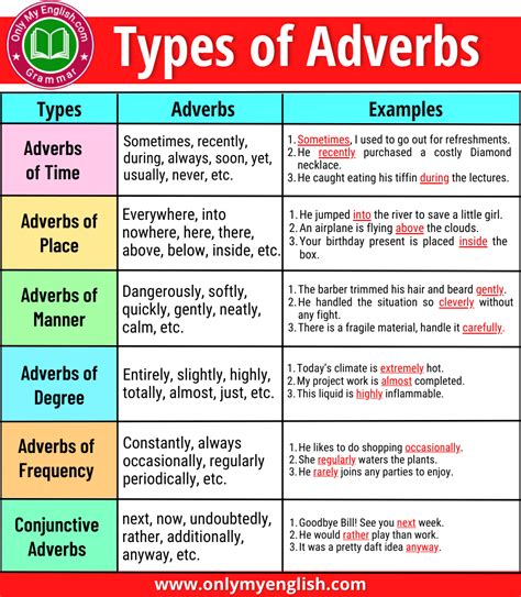 Types Of Adverb Definition Examples Onlymyenglish Adverbs