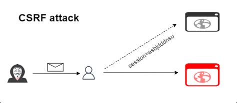 Protecting Nextjs Apps Against Cross Site Request Forgery