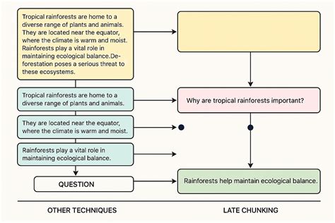 Late Chunking In Llm Pipelines A Deep Dive Into Optimized Text Retrieval By Nishvanth Medium