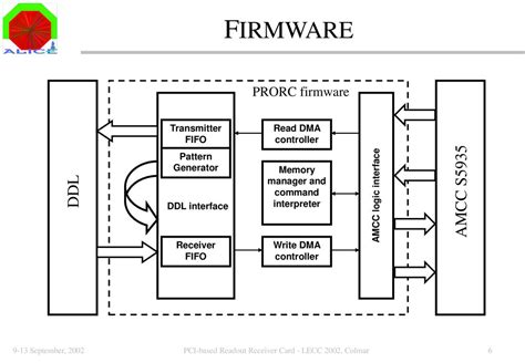 Pci Based Read Out Receiver Card In The Alice Daq System Ppt Download