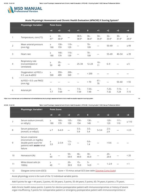 Table Acute Physiologic Assessment And Chronic Health Evaluation Apache Ii Scoring System
