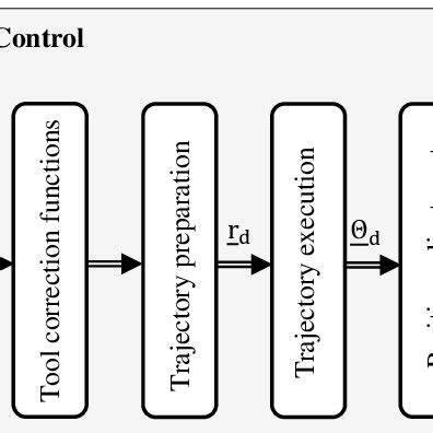 PDF A Model Based CNC Architecture For Process Programming