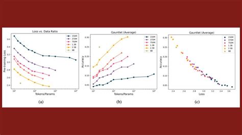 Databricks On Linkedin For How Long Should You Train Your Language Model How Large Should Your…