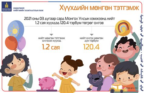 Улсын хэмжээнд 3 дугаар сард 1 2 сая хүүхдэд мөнгөн тэтгэмж олгожээ