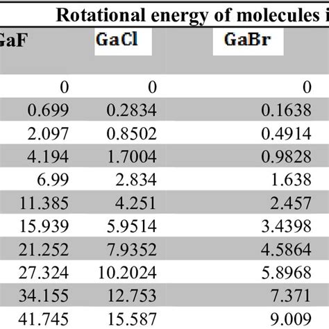 Rotational Constant In Cm 1 For Vibrational State V 1 2 … 10 Download Scientific Diagram