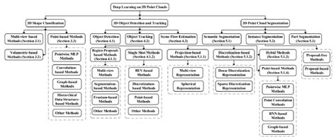 3d point clouds bounding box detection and tracking pointnet