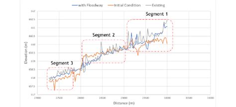 Simulation 1 Upstream Invert Elevation Result Download Scientific Diagram