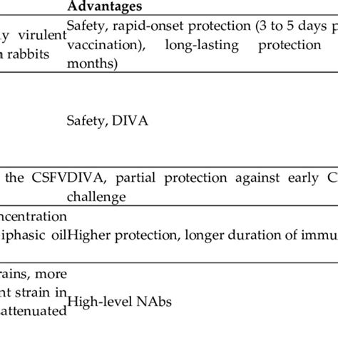 Lav Based Marker Csf Vaccines Download Scientific Diagram