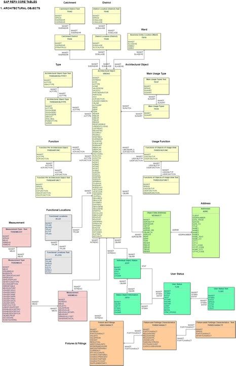 Sap Refx Core Tables Real Estate Management Module