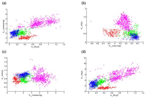 An Example Of Activity Clusters Distribution Over Features Selected By