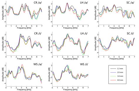 Spectral Envelopes Of Vowels A And I For Female Cr Lh Sc And Download Scientific