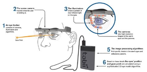 Wearable Eye Tracker Tobii Pro Glasses 2 Source [64] Download