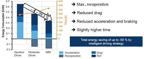 AV Programming For EV Range