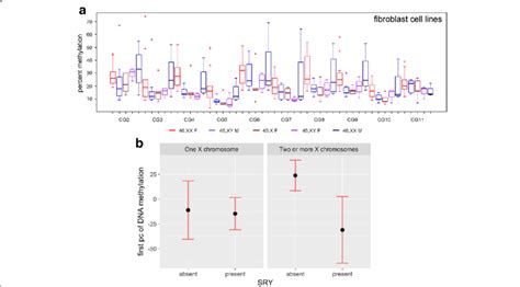 Effect Of Sex And The Sex Chromosome Complement On Zpbp2 Methylation