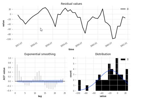 Darts Swiss Knife For Time Series Forecasting In Python Towards Data Science