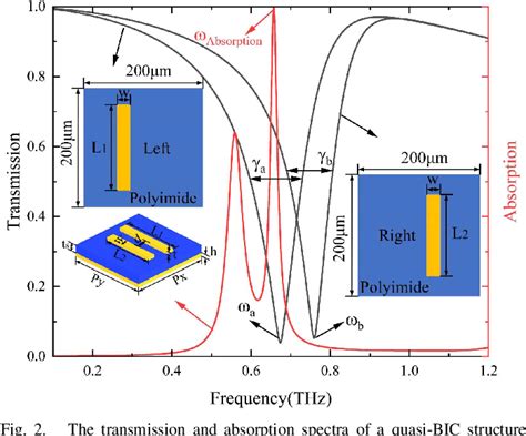 Figure 1 From Inverse Design Of Quasi Bound States In The Continuum Absorber Semantic Scholar