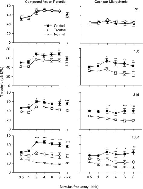 Compound Action Potential Cap And Cochlear Microphonic Cm Threshold Download Scientific