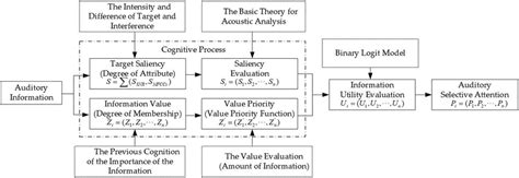 The Framework Of The Proposed Auditory Selective Attention Model In The